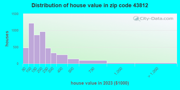 43812 Zip Code (Coshocton, Ohio) Profile - homes, apartments, schools ...