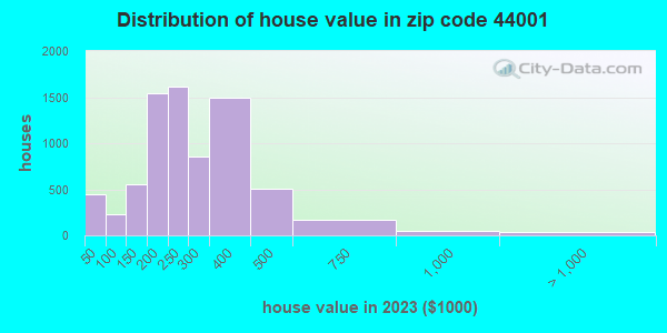 44001 Zip Code (Amherst, Ohio) Profile - homes, apartments, schools ...