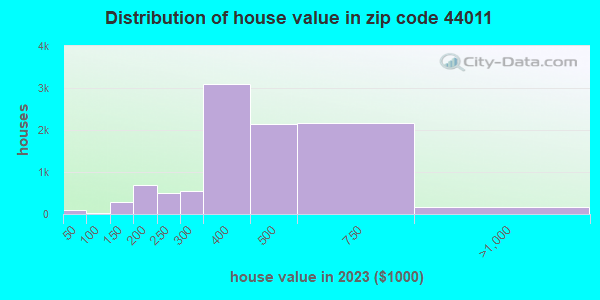44011 Zip Code (Avon, Ohio) Profile - homes, apartments, schools ...