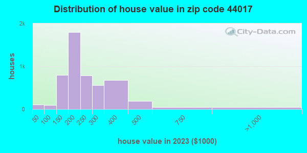 44017 Zip Code (Berea, Ohio) Profile - homes, apartments, schools ...