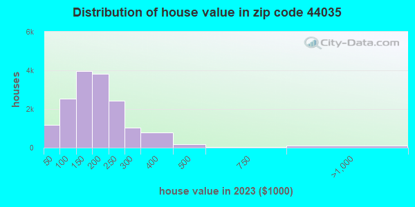44035 Zip Code (Elyria, Ohio) Profile - homes, apartments, schools ...