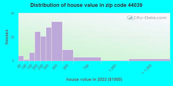 44039 Zip Code (North Ridgeville, Ohio) Profile - homes, apartments ...