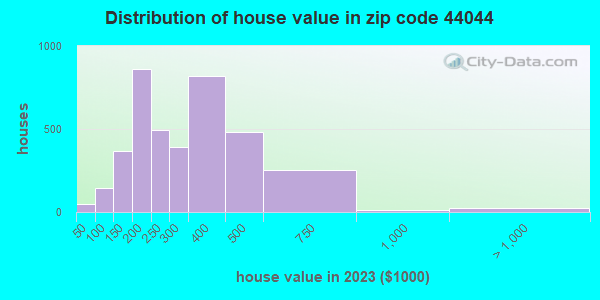 44044 Zip Code (Grafton, Ohio) Profile - homes, apartments, schools ...