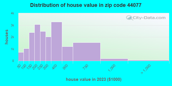 44077 Zip Code (Painesville, Ohio) Profile - homes, apartments, schools ...