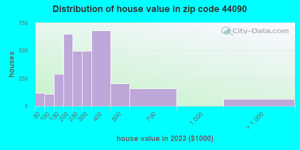 44090 Zip Code (Wellington, Ohio) Profile - homes, apartments, schools ...