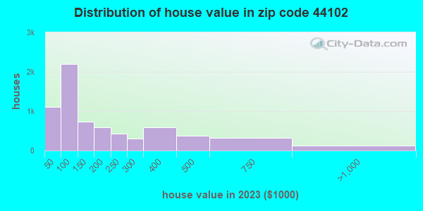 44102 Zip Code (Cleveland, Ohio) Profile - homes, apartments, schools ...