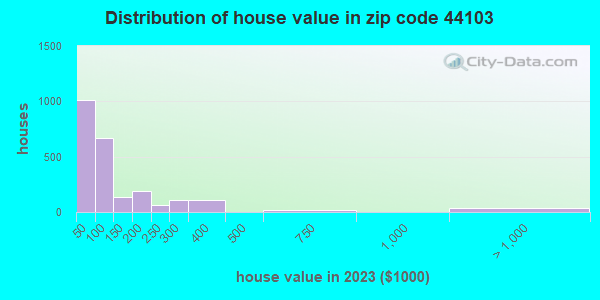 44103 Zip Code (Cleveland, Ohio) Profile - homes, apartments, schools ...