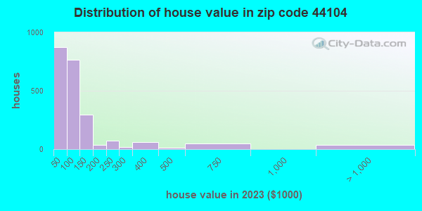 44104 Zip Code (Cleveland, Ohio) Profile - homes, apartments, schools ...