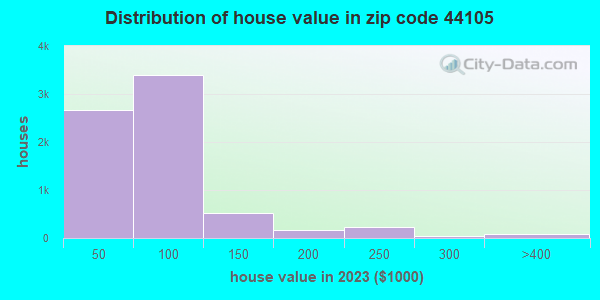 44105 Zip Code (Cleveland, Ohio) Profile - homes, apartments, schools ...