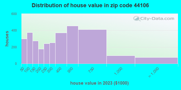 44106 Zip Code (Cleveland, Ohio) Profile - homes, apartments, schools ...