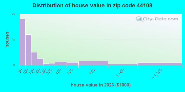 44108 Zip Code (Cleveland, Ohio) Profile - homes, apartments, schools ...
