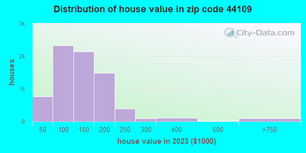 44109 Zip Code (Cleveland, Ohio) Profile - homes, apartments, schools ...
