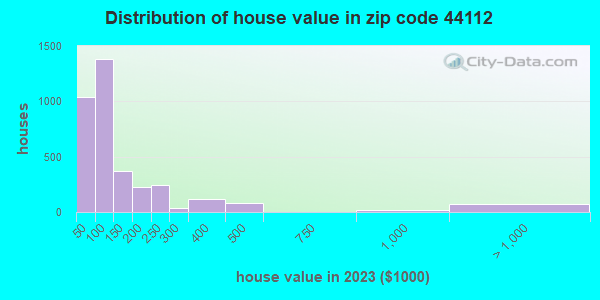 44112 Zip Code (East Cleveland, Ohio) Profile - homes, apartments ...