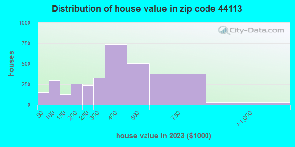 44113 Zip Code (Cleveland, Ohio) Profile - homes, apartments, schools ...