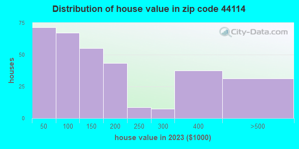 44114 Zip Code (Cleveland, Ohio) Profile - homes, apartments, schools ...