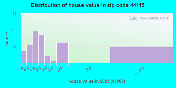 44115 Zip Code (Cleveland, Ohio) Profile - homes, apartments, schools ...