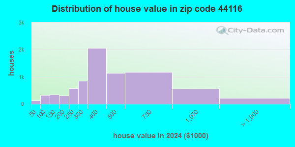 44116 Zip Code (Rocky River, Ohio) Profile - homes, apartments, schools ...