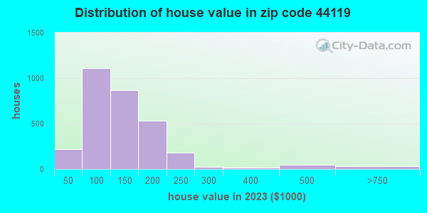 44119 Zip Code (Cleveland, Ohio) Profile - homes, apartments, schools ...
