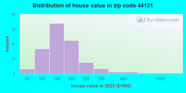 44121 Zip Code (South Euclid, Ohio) Profile - homes, apartments ...