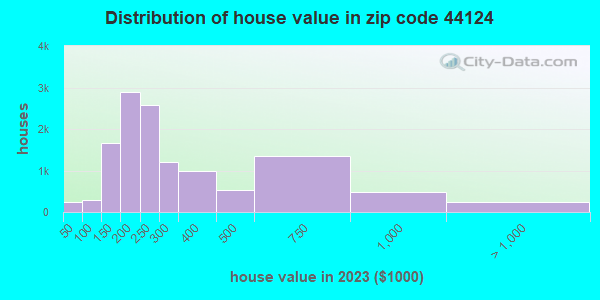 44124 Zip Code (Pepper Pike, Ohio) Profile - homes, apartments, schools ...