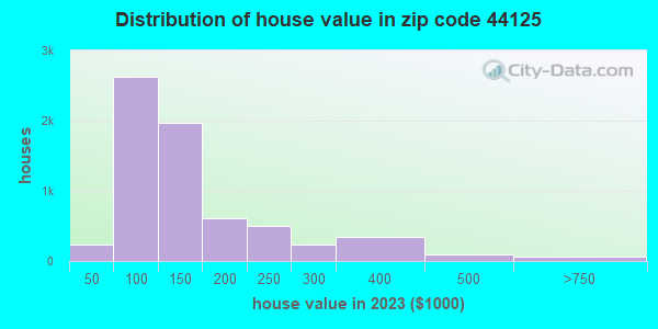 44125 Zip Code (Garfield Heights, Ohio) Profile - homes, apartments ...
