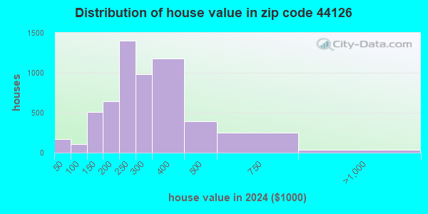 44126 Zip Code (Fairview Park, Ohio) Profile - homes, apartments ...