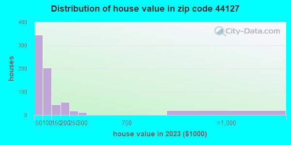44127 Zip Code (Cleveland, Ohio) Profile - homes, apartments, schools ...