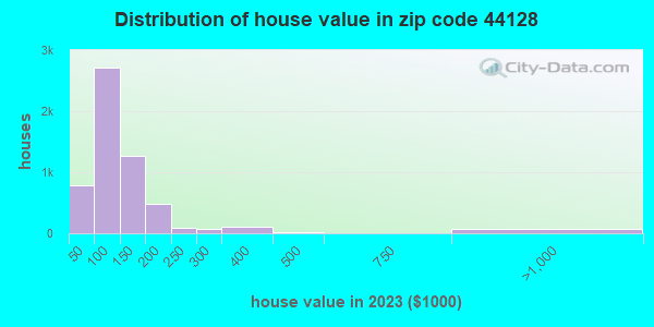 44128 Zip Code Warrensville Heights Ohio Profile Homes Apartments 44128-zip-code-warrensville-heights-ohio-profile-homes-apartments