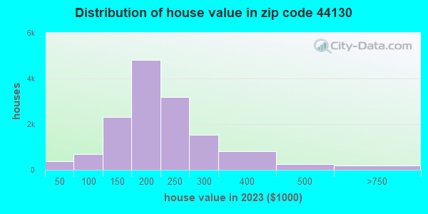 44130 Zip Code (Middleburg Heights, Ohio) Profile - homes, apartments ...