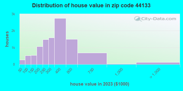 44133 Zip Code (North Royalton, Ohio) Profile - homes, apartments ...