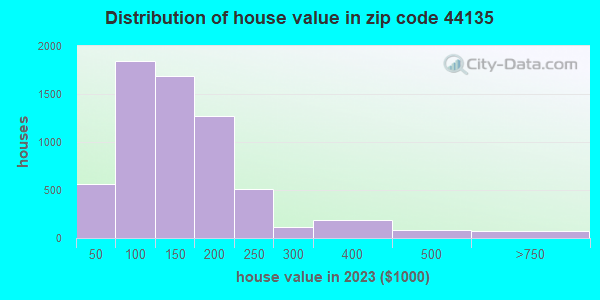 44135 Zip Code (Cleveland, Ohio) Profile - homes, apartments, schools ...