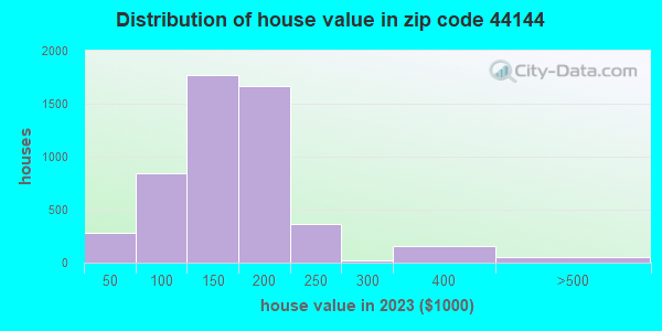 44144 Zip Code (Brooklyn, Ohio) Profile - homes, apartments, schools ...