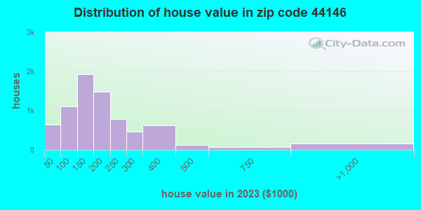 44146 Zip Code (Walton Hills, Ohio) Profile - homes, apartments ...