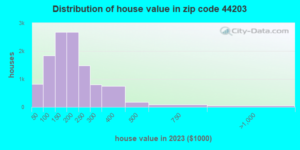 44203 Zip Code (Norton, Ohio) Profile - homes, apartments, schools ...