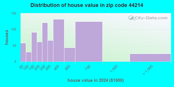 44214 Zip Code (Burbank, Ohio) Profile - homes, apartments, schools ...
