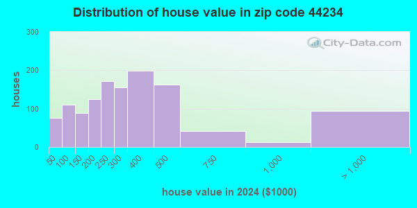 44234 Zip Code (Hiram, Ohio) Profile - homes, apartments, schools ...