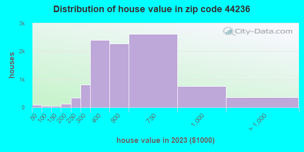 44236 Zip Code (Hudson, Ohio) Profile - homes, apartments, schools ...