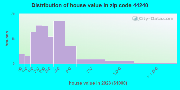 44240 Zip Code (Kent, Ohio) Profile - homes, apartments, schools ...