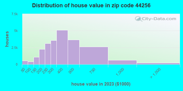 44256 Zip Code (Medina, Ohio) Profile - homes, apartments, schools ...