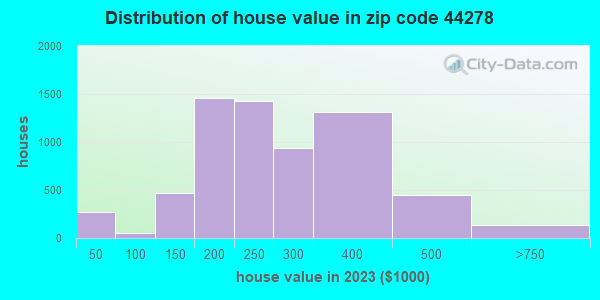 44278 Zip Code (Tallmadge, Ohio) Profile - homes, apartments, schools ...