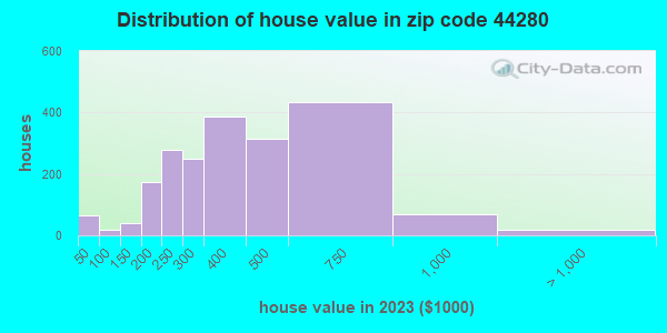 44280 Zip Code (Ohio) Profile - homes, apartments, schools, population ...