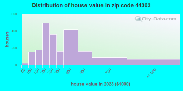 44303 Zip Code (Akron, Ohio) Profile - homes, apartments, schools ...