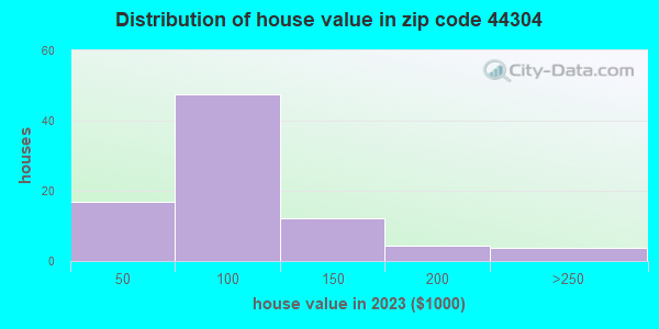 44304 Zip Code (Akron, Ohio) Profile - homes, apartments, schools ...