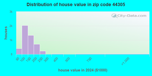 44305 Zip Code (Akron, Ohio) Profile - homes, apartments, schools ...