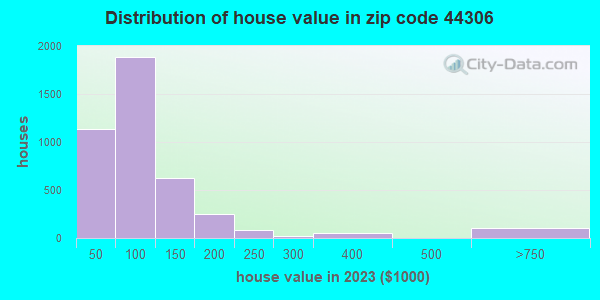 44306 Zip Code (Akron, Ohio) Profile - homes, apartments, schools ...