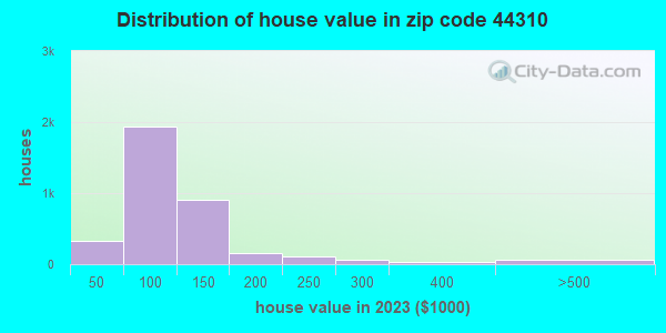 44310 Zip Code (Akron, Ohio) Profile - homes, apartments, schools ...