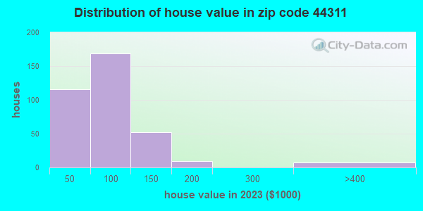 44311 Zip Code (Akron, Ohio) Profile - homes, apartments, schools ...