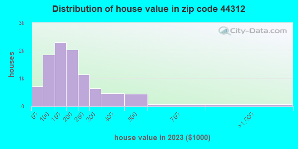 44312 Zip Code (Akron, Ohio) Profile - homes, apartments, schools ...