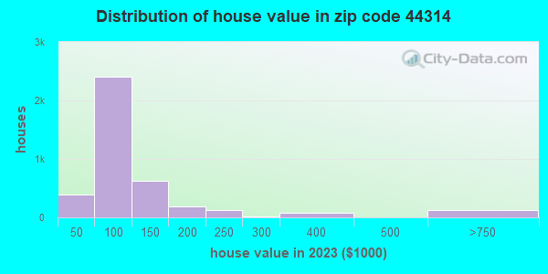 44314 Zip Code (Akron, Ohio) Profile - homes, apartments, schools ...