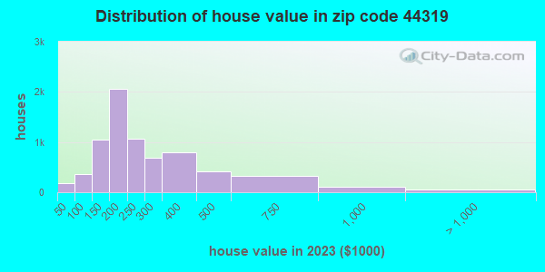 44319 Zip Code (New Franklin, Ohio) Profile - homes, apartments ...